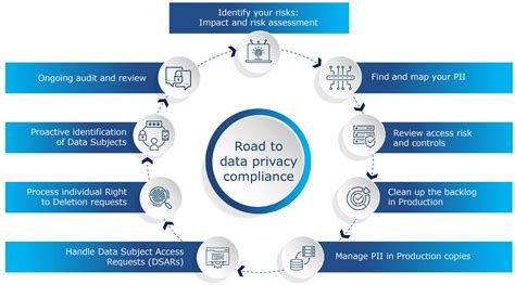 Nine Essential Steps For Data Privacy Compliance In Sap