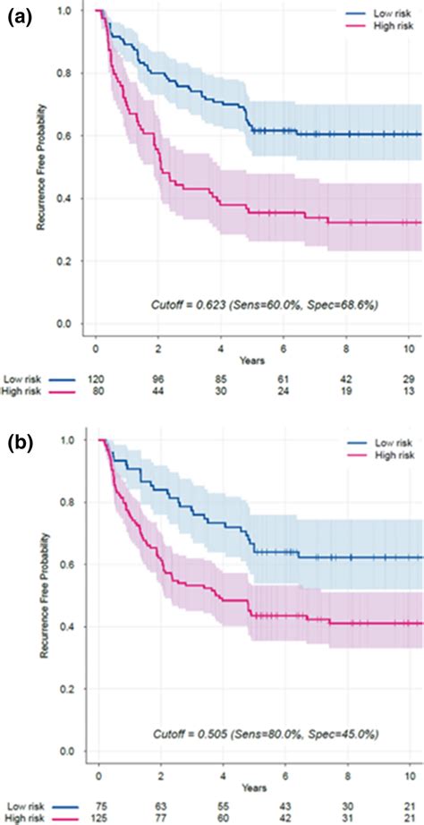 km curves evaluating time to recurrence between low and high risk