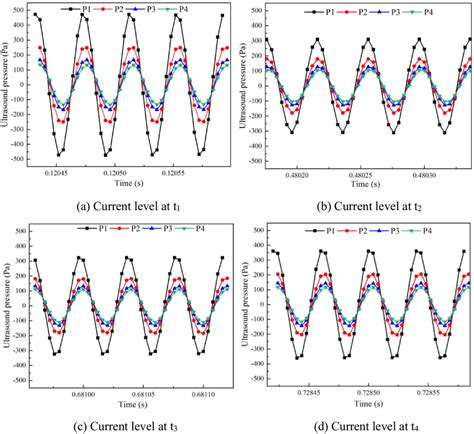 Comparison Of Ultrasound Pressure Values At Different Positions Of Axis