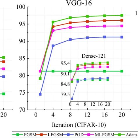 Attack Success Rates On Target Models With Different Iterations Download Scientific