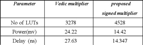 Table Iii From Design Of Area And Power Optimized Vlsi Architecture Of Aludesign Using Signed
