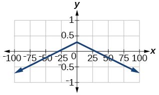 Absolute Value Functions Algebra And Trigonometry