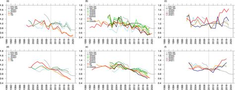 Seasonal Pm Concentrations And Annual Pm Emissions Normalized As Ratios