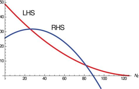 Two Intersections Of The Lhs And Rhs Of Equation 11 Since These