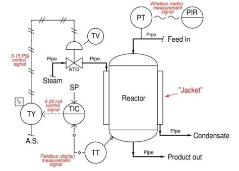 Chemical Reactor Temperature Control System Inst Tools
