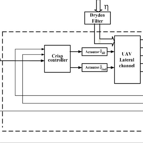 Block Diagram Of The Overall Closed Loop System Download Scientific