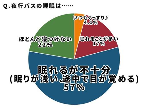 800人アンケート夜行バスで寝れない理由寝方のコツ ドットコラム