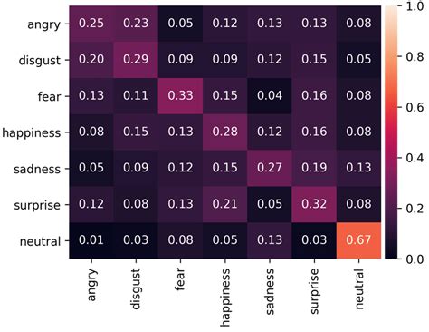 13 T Sne Projection Of Visual And Semantic Signatures On The First Two Download Scientific