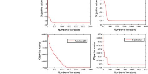 Objective Values Versus Number Of Iterations For Functions G01 G02 Download Scientific