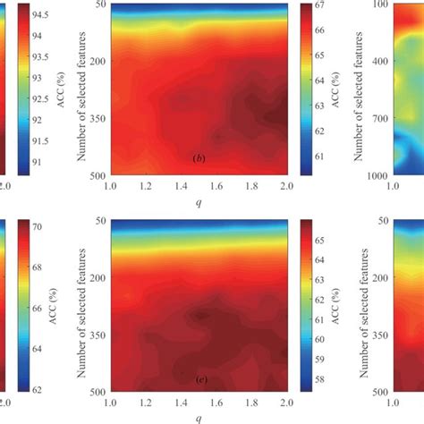 Classification Accuracy Svm Vs Number Of Selected Features For 10