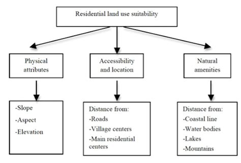 Decision Hierarchy Model For The Ahp Download Scientific Diagram