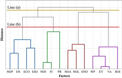 Dendrogram Plot Of Cluster Analysis Download Scientific Diagram