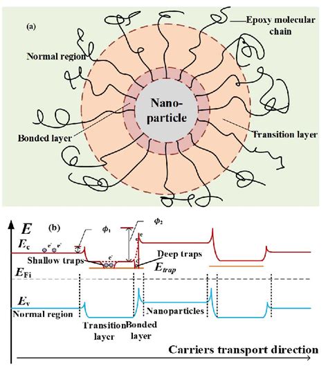 Scheme Of A Multilayer Structure And B Energy Level Of The Download Scientific Diagram