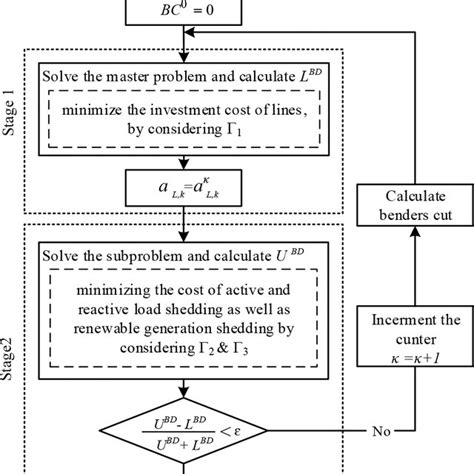 Proposed Solution Strategy Based On Benders Decomposition Algorithm