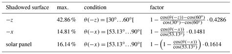 Adgeo Copernicus Sentinel 1 Satellites Sensitivity Of Antenna Offset