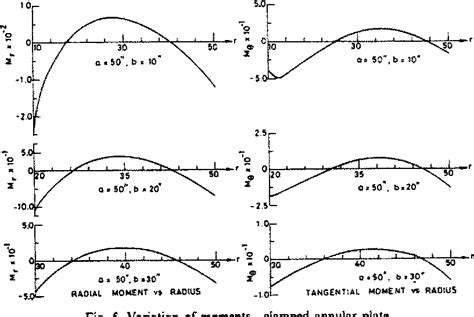 Figure 5 From Bending Of Bimodulus Annular Plates Semantic Scholar