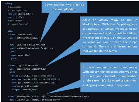 Cicd With Github Actions Step By Step Workflow