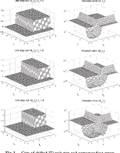 figure 1 from error analysis at numerical inversion of multidimensional