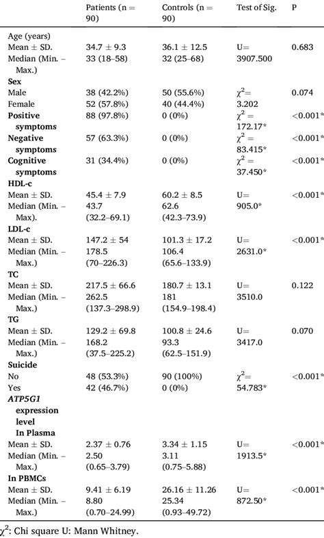 Comparison Between The Patients And Controls According To Different