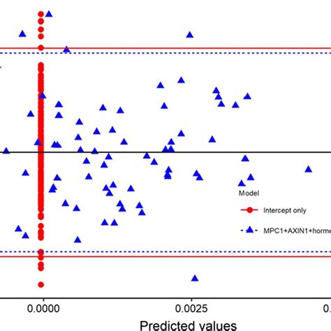 Residual Plot From Linear Regression Model For Weighted Prs Comparing