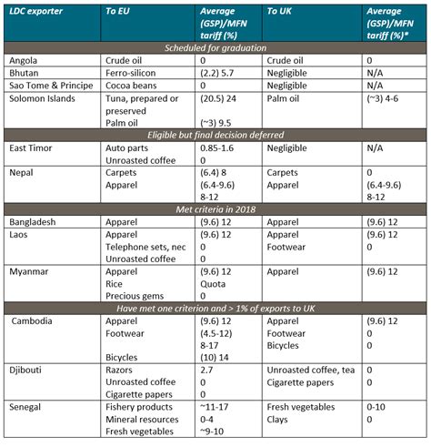 A Smoother Trade Transition For Graduating Ldcs Center For Global Development