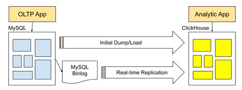Using Clickhouse® As An Analytic Extension For Mysql Altinity Blog