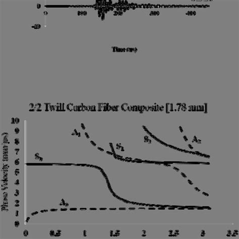 Dispersion Curve For Lamb Wave Group Velocity In Honeycomb Composite Download Scientific