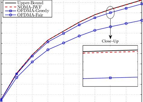 spectral efficiency evaluation of noma with the proposed spa algorithm