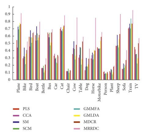 The Map Performance For Each Class On Wikipedia Datasets And Pascal