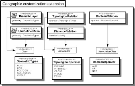 Geographic Customization Model Implemented In A UML Profile Extension Download Scientific Diagram