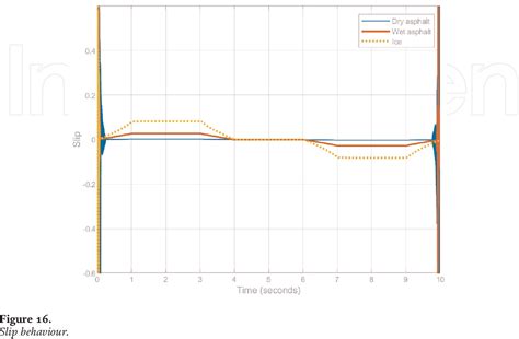Figure 16 From Pid Like Fuzzy Controller Design For Anti Slip System In