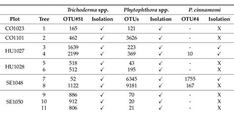 Table 2 From Antagonistic Potential Of Native Trichoderma Spp Against Phytophthora Cinnamomi In
