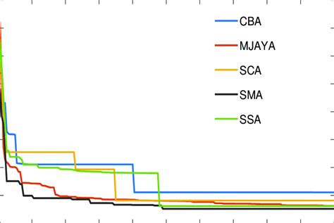 Convergence Characteristic Of All Methods For First Case Download