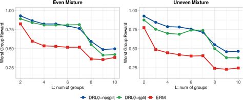 Figure 3 From Distributionally Robust Machine Learning With Multi