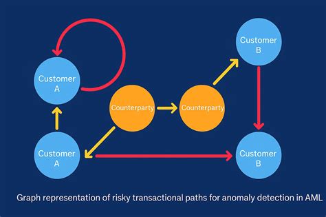 Fraud Detection With Machine Learning Identifying Suspicious Patterns In Financial Transactions