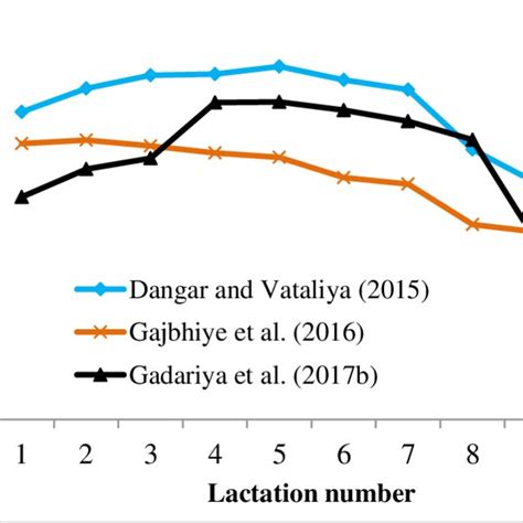 Total Standard Lactation Milk Yield And Lactation Length Of Gir Cows Download Scientific Diagram