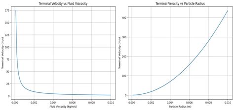 stoke s law calculator for terminal velocity derivation and python