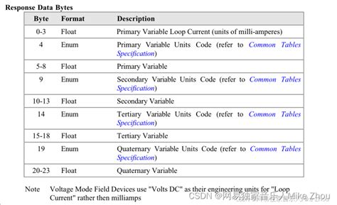 hart协议详解：hart与mcu通信代码解析举例 csdn博客
