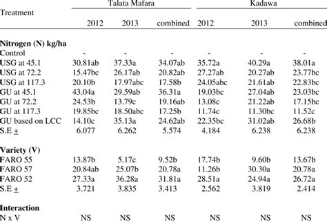 35 Influence Of N Fertilizers Rates And Rice Variety On Agronomic
