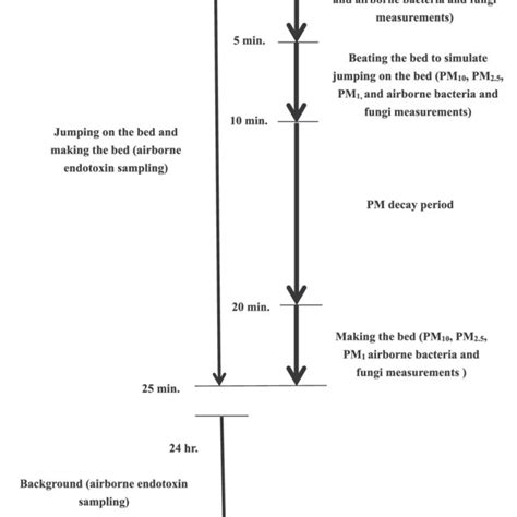 The Flowchart Of Sampling Time Download Scientific Diagram