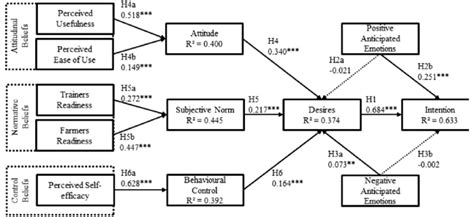 path coefficients and r square values of the smartphone research model
