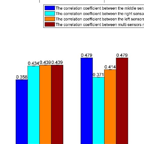 Bar Graph Of The Absolute Value Of The Maximum Correlation Coefficient