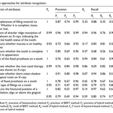 A Hybrid Method Of Attribute Recognition Principles Of Attribute Download Scientific Diagram