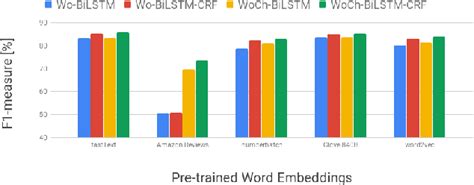 Aspect Detection Using Word And Char Embeddings With Bi Lstm And Crf