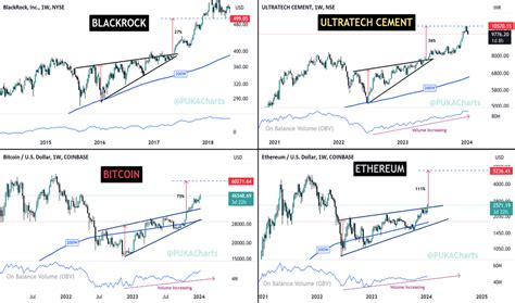 Wedge Chart Patterns TradingView
