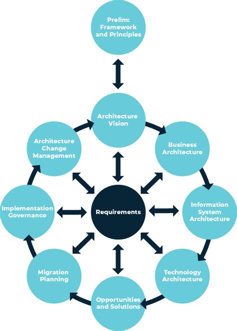 How To Streamline Data Flow And Insight Management Within Togaf Emite