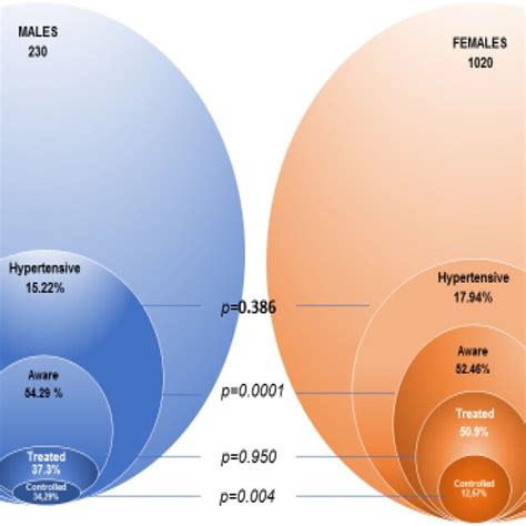 Hypertension Awareness Treatment And Control Among 1250 Hiv Infected Download Scientific