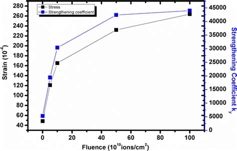 Variation In Strain S And Strengthening Coefficient Ky Of Pristine