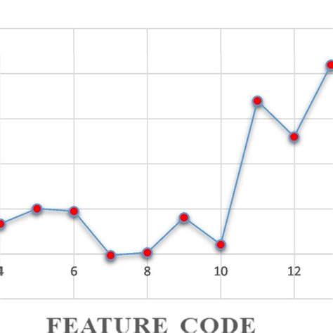 Important Features Scores Selected By The Relief Feature Selection