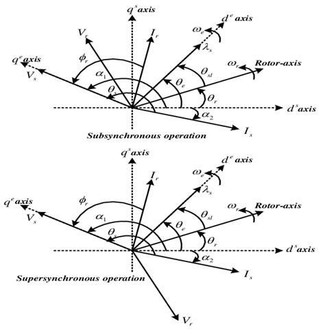 vector position of the rotor quantities download scientific diagram